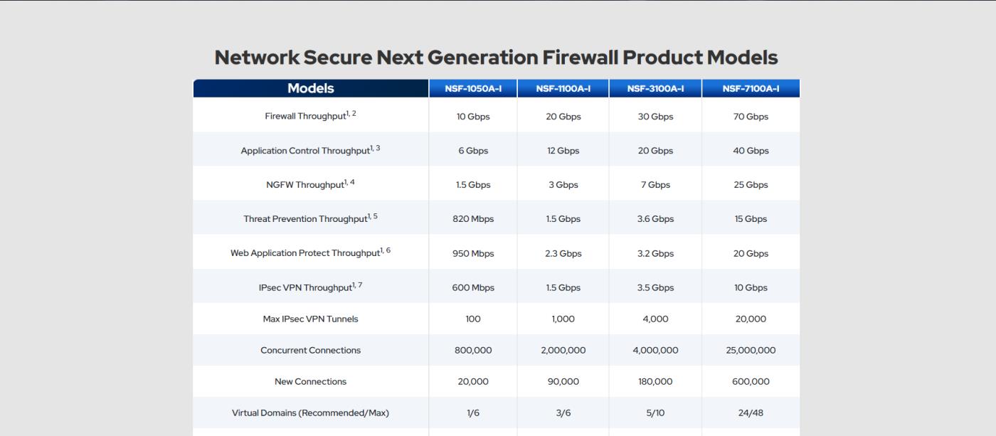 Sangfor Network Secure Firewall – Ronisys